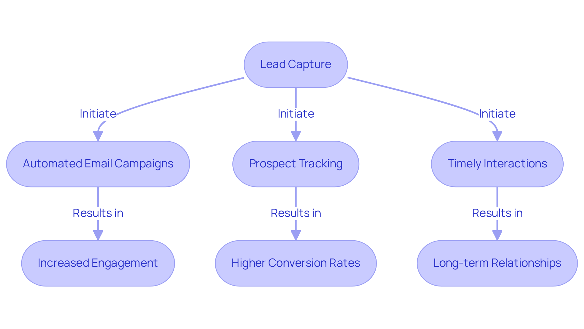 Follow the arrows to see how each feature of Lawmatics contributes to nurturing leads. Starting from lead capture, each step shows how actions lead to better engagement and ultimately higher conversion rates.