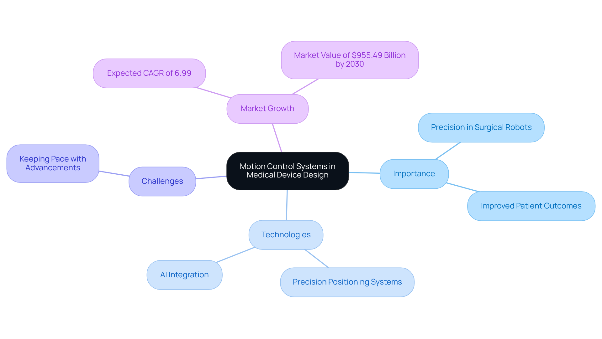 This mindmap illustrates how motion control systems are crucial in medical devices. Start at the center with the main topic, then explore the branches to see how they relate to precision, technology, challenges, and market trends. This mindmap illustrates how motion control systems are crucial in medical devices. Start at the center with the main topic, then explore the branches to see how they relate to precision, technology, challenges, and market trends.