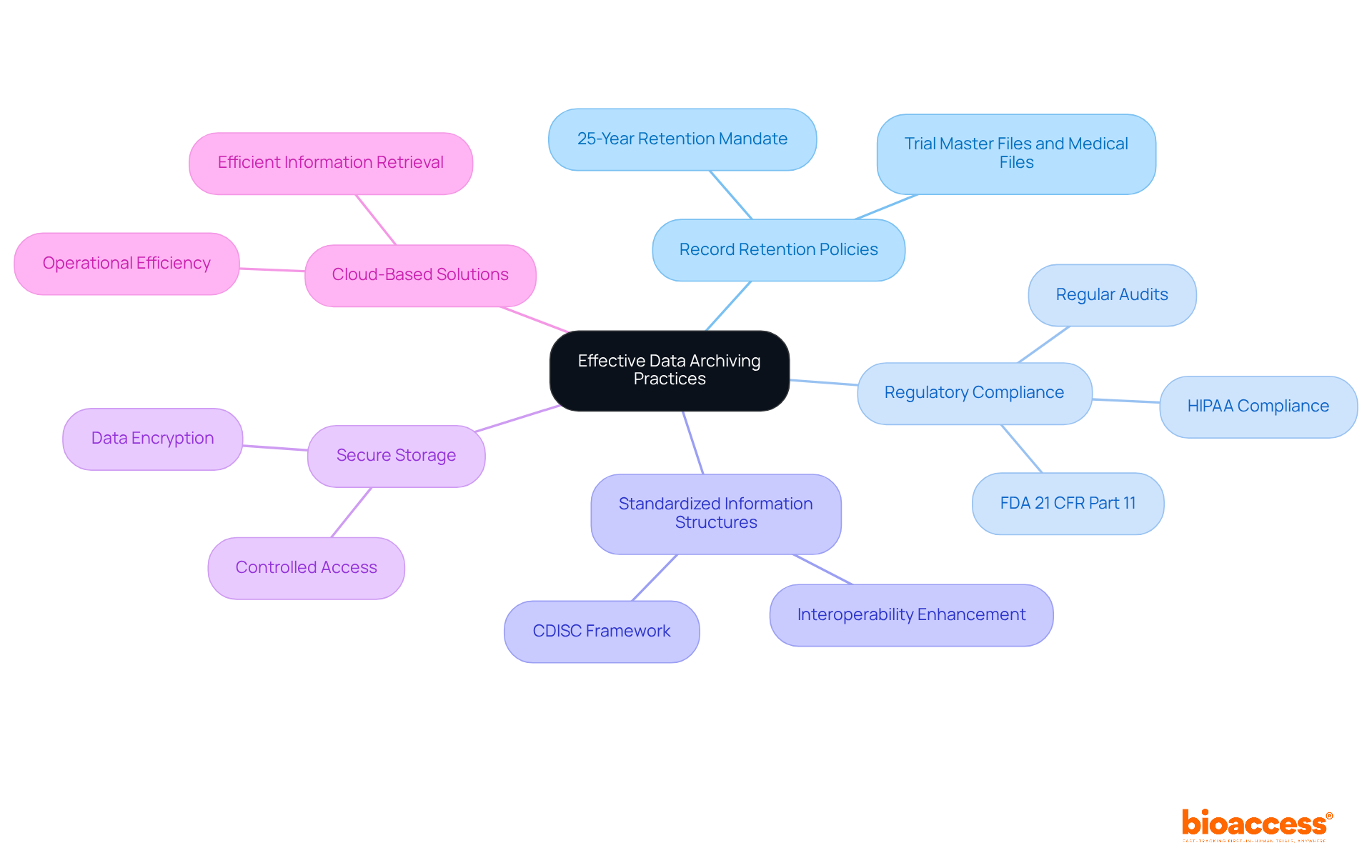 Start at the center with the main topic, then follow the branches to explore each key area of data archiving. Each branch represents a crucial aspect of maintaining clinical research information, showing how they all connect to support effective practices.