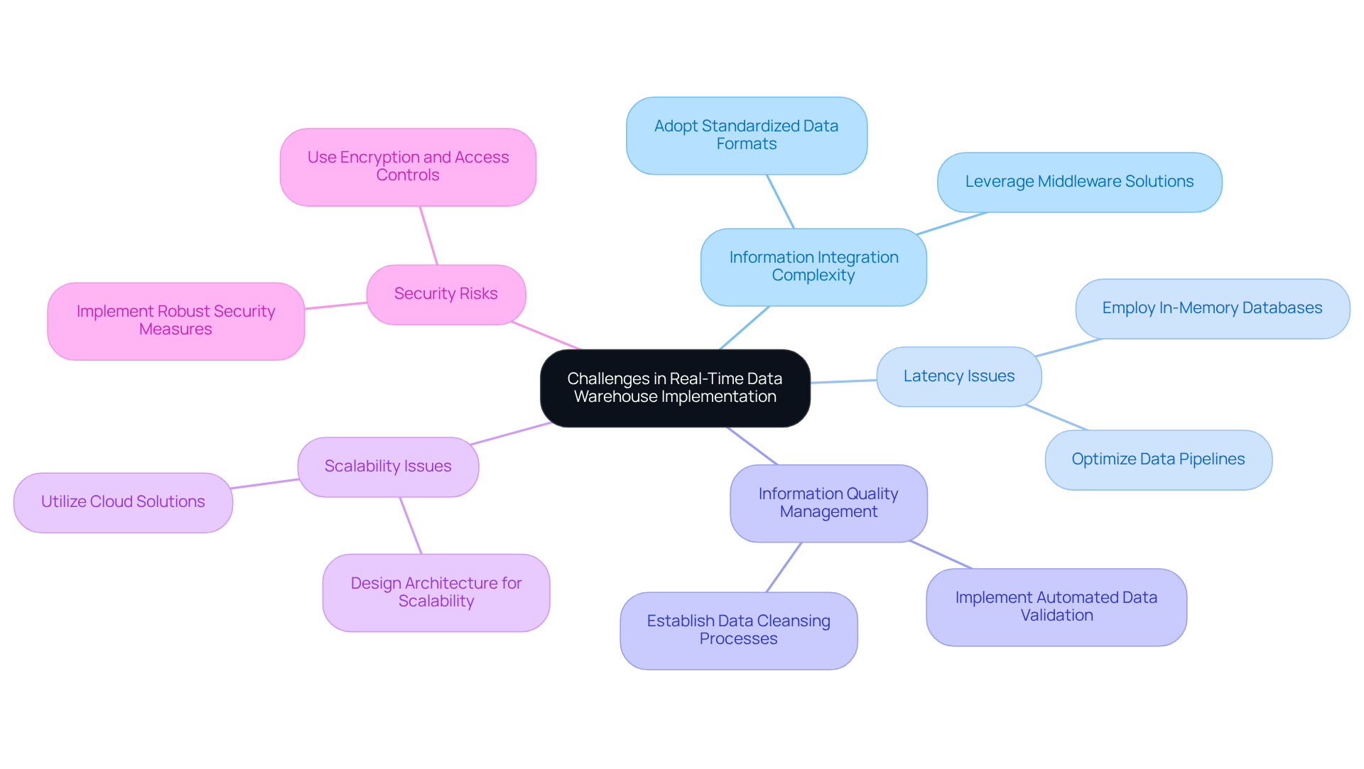 The central node represents the overall topic, while each branch shows a specific challenge. The sub-branches detail the strategies to tackle those challenges, helping you understand how to navigate the complexities of implementing a real-time data warehouse.