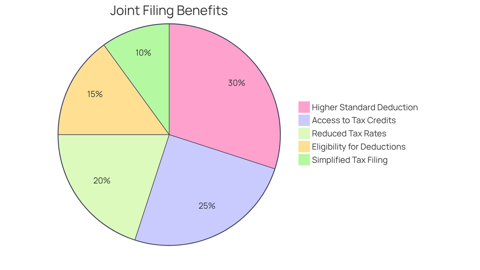 Each segment of the pie chart represents a specific advantage of filing jointly. The larger the segment, the more significant the benefit for couples, helping them understand how these advantages can enhance their financial situation. Each segment of the pie chart represents a specific advantage of filing jointly. The larger the segment, the more significant the benefit for couples, helping them understand how these advantages can enhance their financial situation.