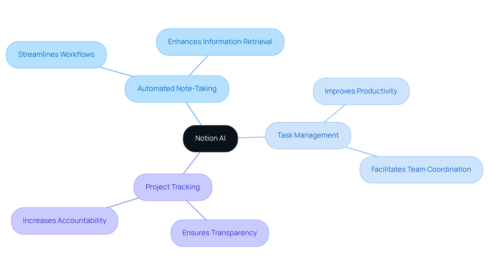 The center shows Notion AI, and the branches represent its features. Each feature has benefits listed, showing how they help teams work better together.