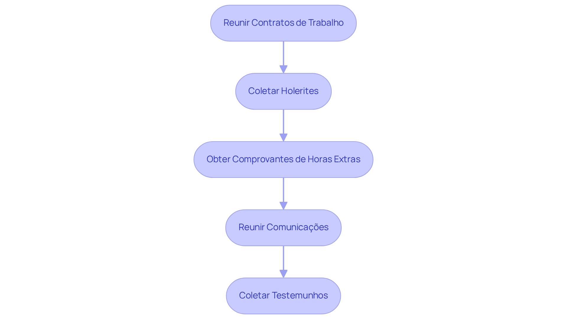 Cada caixa representa uma etapa no processo de coleta de documentos, e as setas indicam a ordem em que as etapas devem ser concluídas.