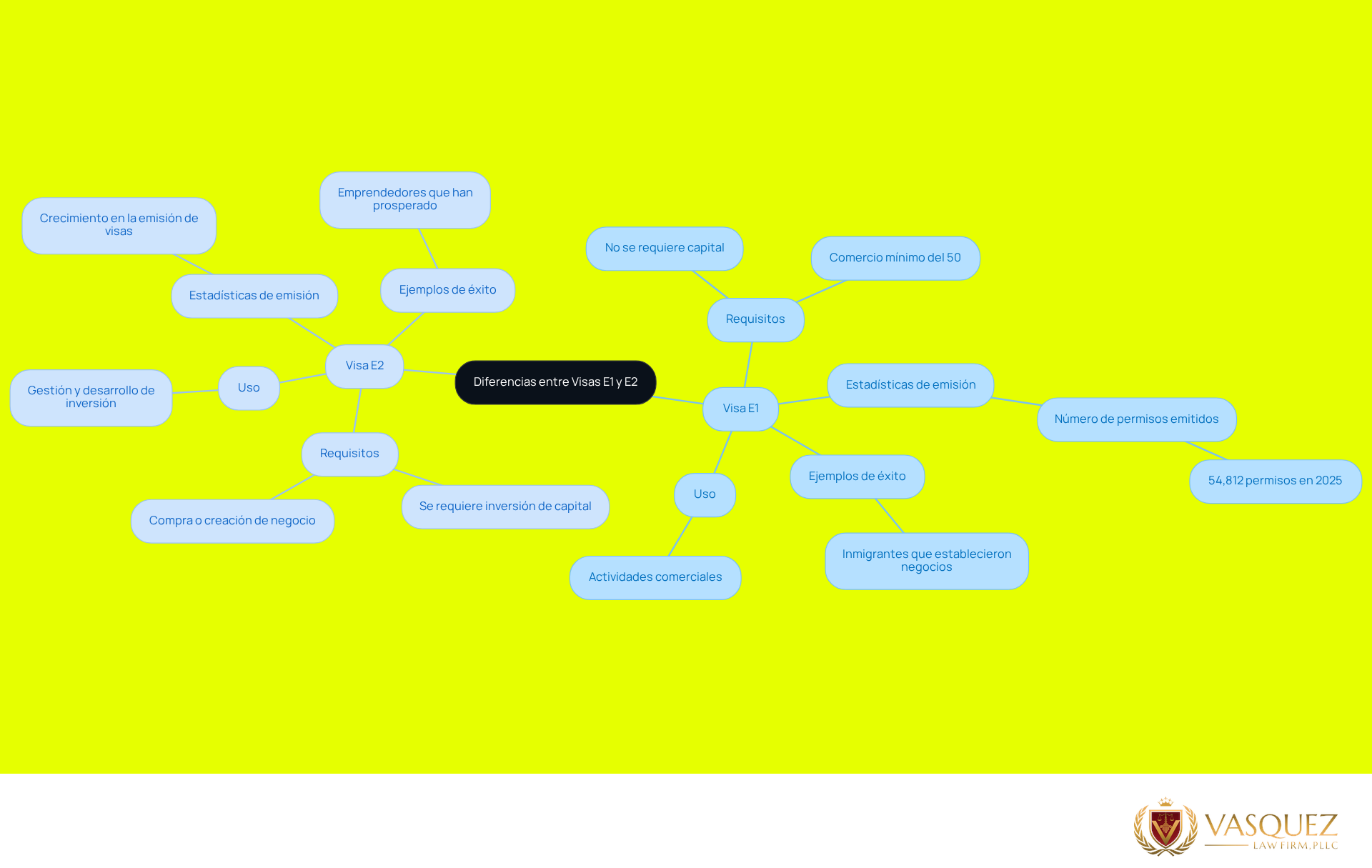 El nodo central representa el tema principal, mientras que las ramas muestran las características específicas de cada visa. Las sub-ramas detallan información adicional, ayudando a entender las diferencias y similitudes de manera clara.
