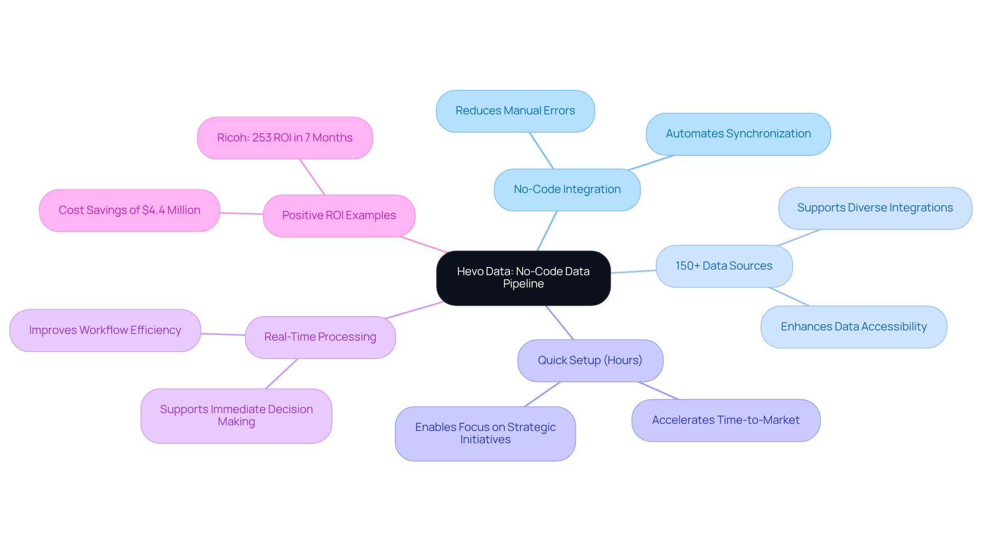 The center represents Hevo Data, and the branches show its features and benefits. Each branch highlights how Hevo can help organizations streamline their data processes.