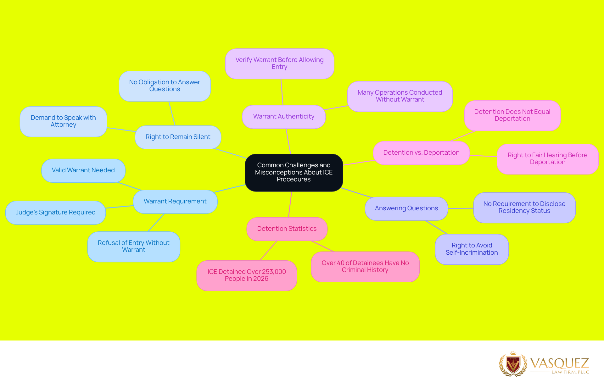 This mindmap helps you navigate the common misconceptions about ICE procedures. Start at the center to see the main topic, then follow the branches to explore each misconception and your rights. Each branch provides clarity on what you need to know when dealing with ICE.