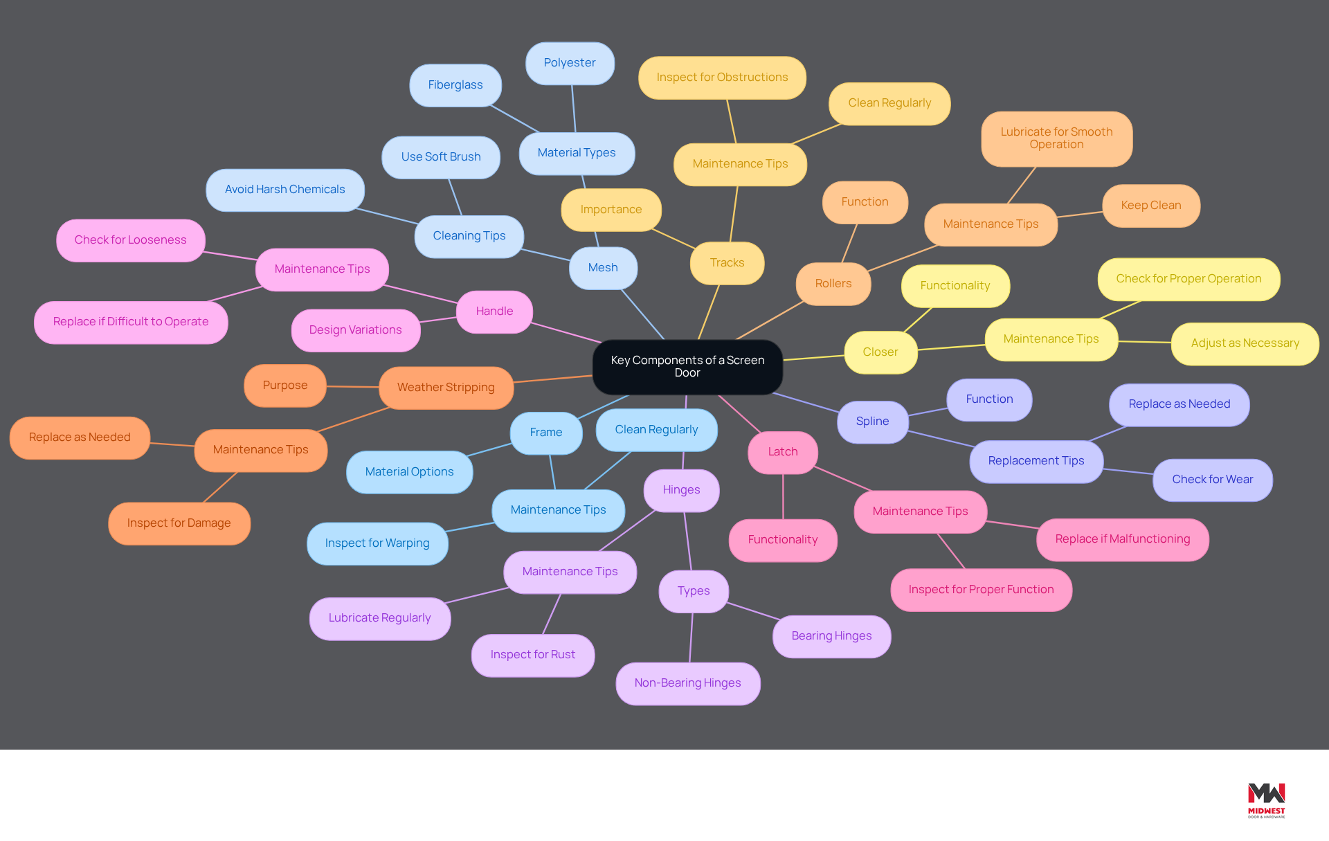 This mindmap shows the essential parts of a screen door. Start at the center with the main topic, then follow the branches to learn about each component and its role in maintaining the door's functionality and appearance. This mindmap shows the essential parts of a screen door. Start at the center with the main topic, then follow the branches to learn about each component and its role in maintaining the door's functionality and appearance.