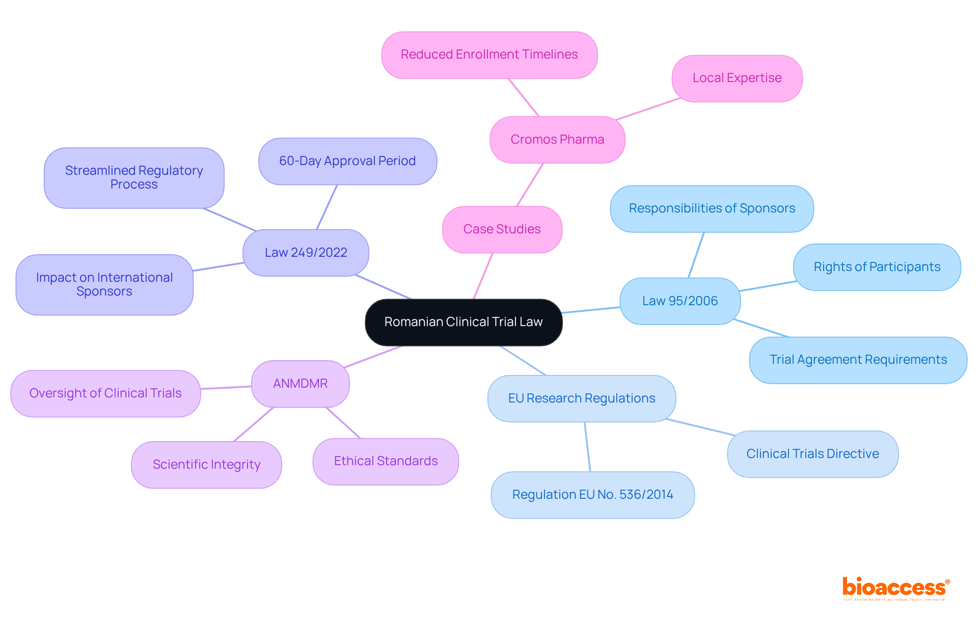 The central node represents the main topic, while branches show different laws and their implications. Each sub-branch provides more detail, helping you see how everything connects in the regulatory landscape.