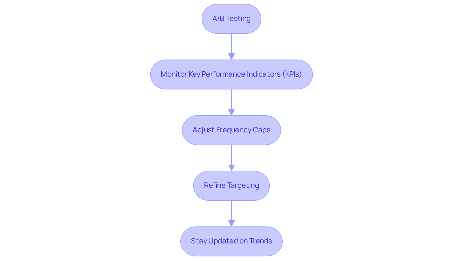Each box represents a key action to improve your marketing campaigns. Follow the arrows to see how each step leads to the next, helping you enhance your campaign performance effectively.