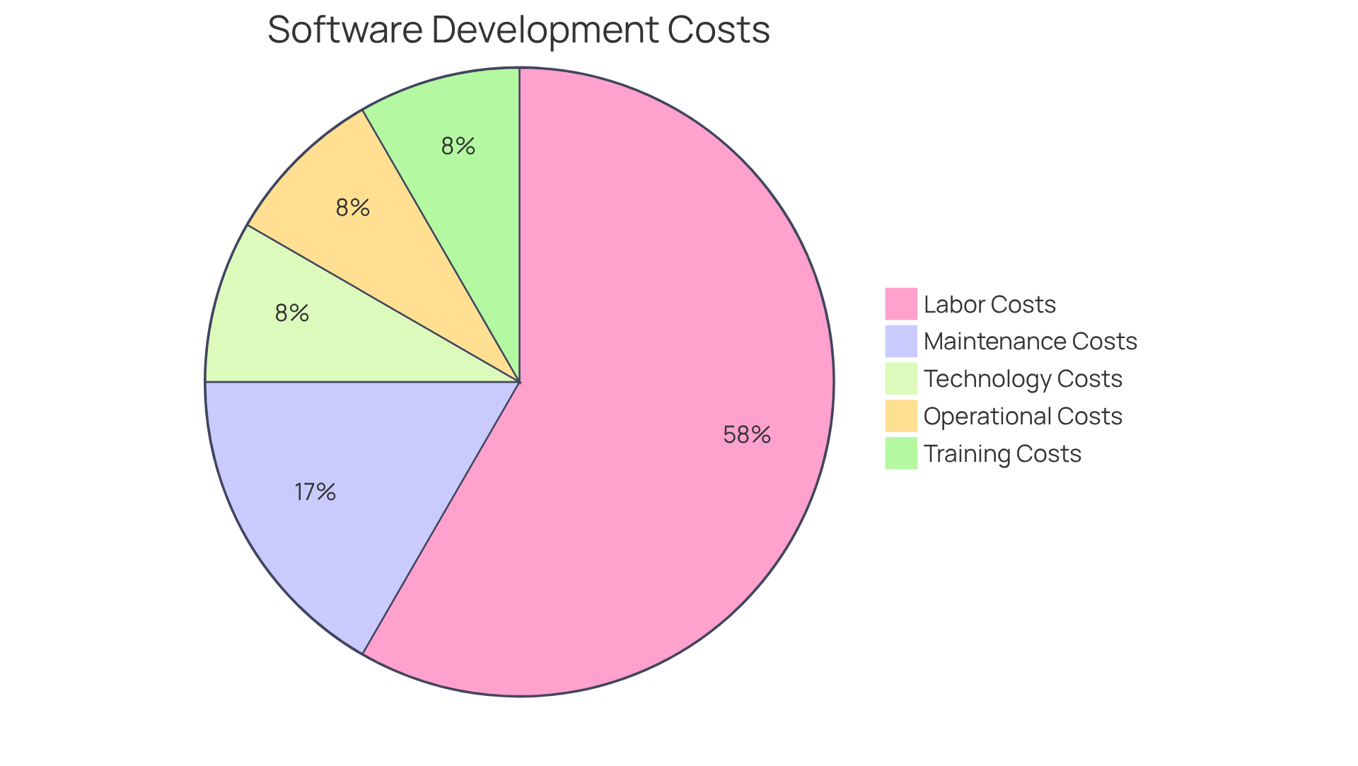 Each slice of the pie shows how much of the total budget is allocated to different costs. The larger the slice, the more significant that cost is in the overall development process.