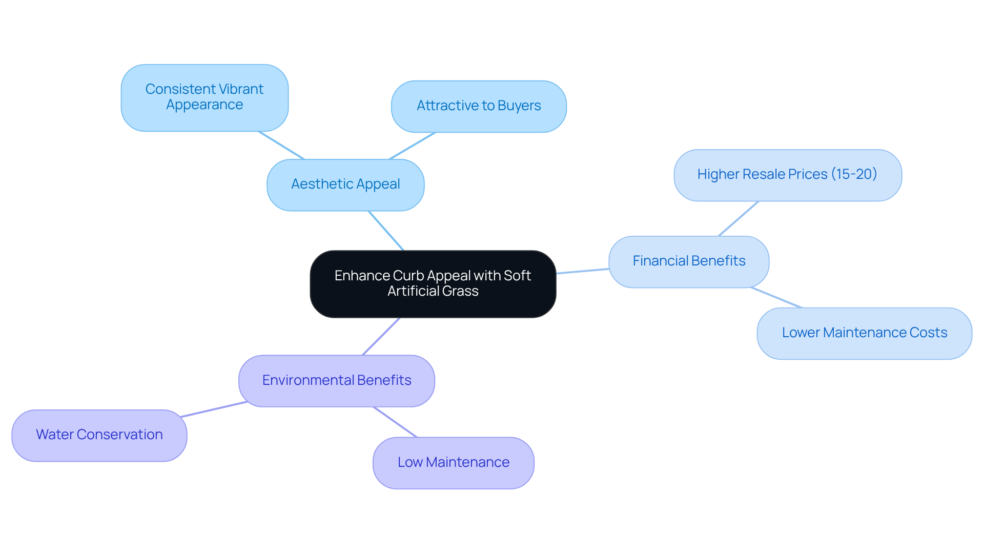 The central idea is how soft artificial grass enhances curb appeal. Each branch represents a different benefit: aesthetic, financial, or environmental. Follow the branches to see how each point contributes to the overall appeal.