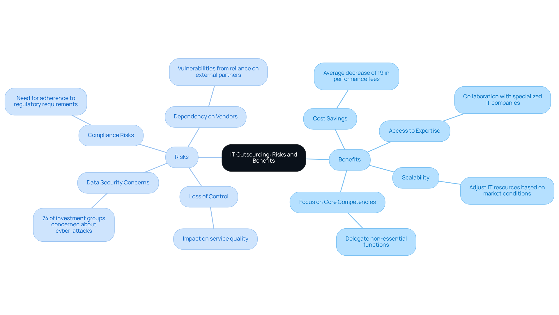 This mindmap starts with the central theme of IT outsourcing, branching out into two main categories: Benefits and Risks. Each category further breaks down into specific points, helping you see the advantages and challenges of outsourcing in a structured way. The colors help differentiate between the positive aspects and the potential pitfalls, making it easier to understand the overall landscape.