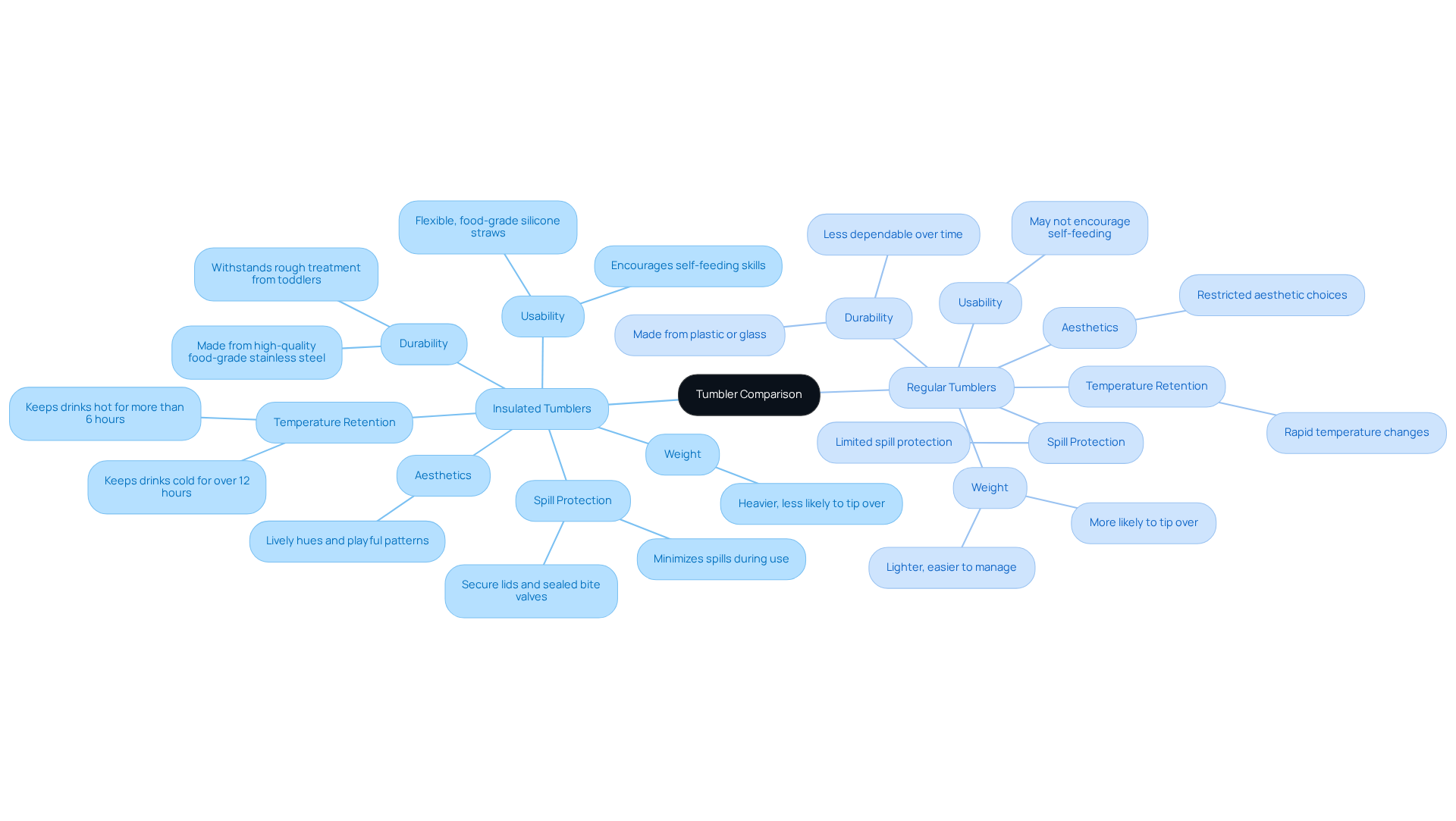 This mindmap shows how insulated tumblers and regular tumblers differ in key features. Each branch represents a feature, and you can see at a glance how each tumbler type performs in that area. The colorful branches make it easy to follow and understand the comparison.