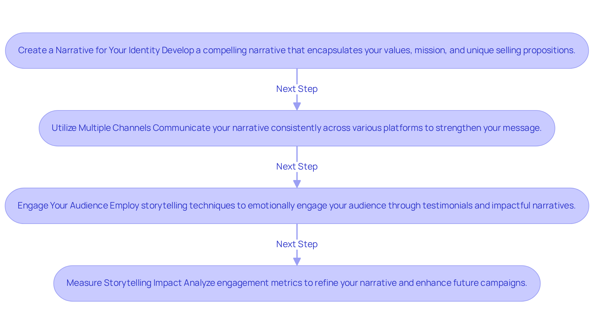 Each box represents a crucial step in the storytelling process. Follow the arrows to see how each step builds on the previous one, guiding you toward effective branding and audience engagement. Each box represents a crucial step in the storytelling process. Follow the arrows to see how each step builds on the previous one, guiding you toward effective branding and audience engagement.