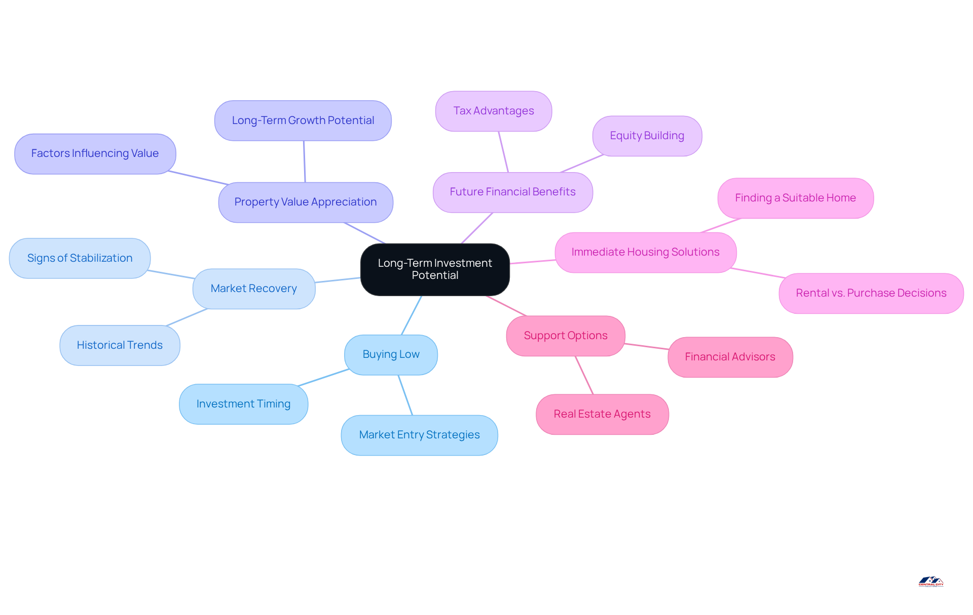 At the center is the main idea of investing in property for long-term gains. Follow the branches to explore related concepts and see how they contribute to the overall investment strategy.