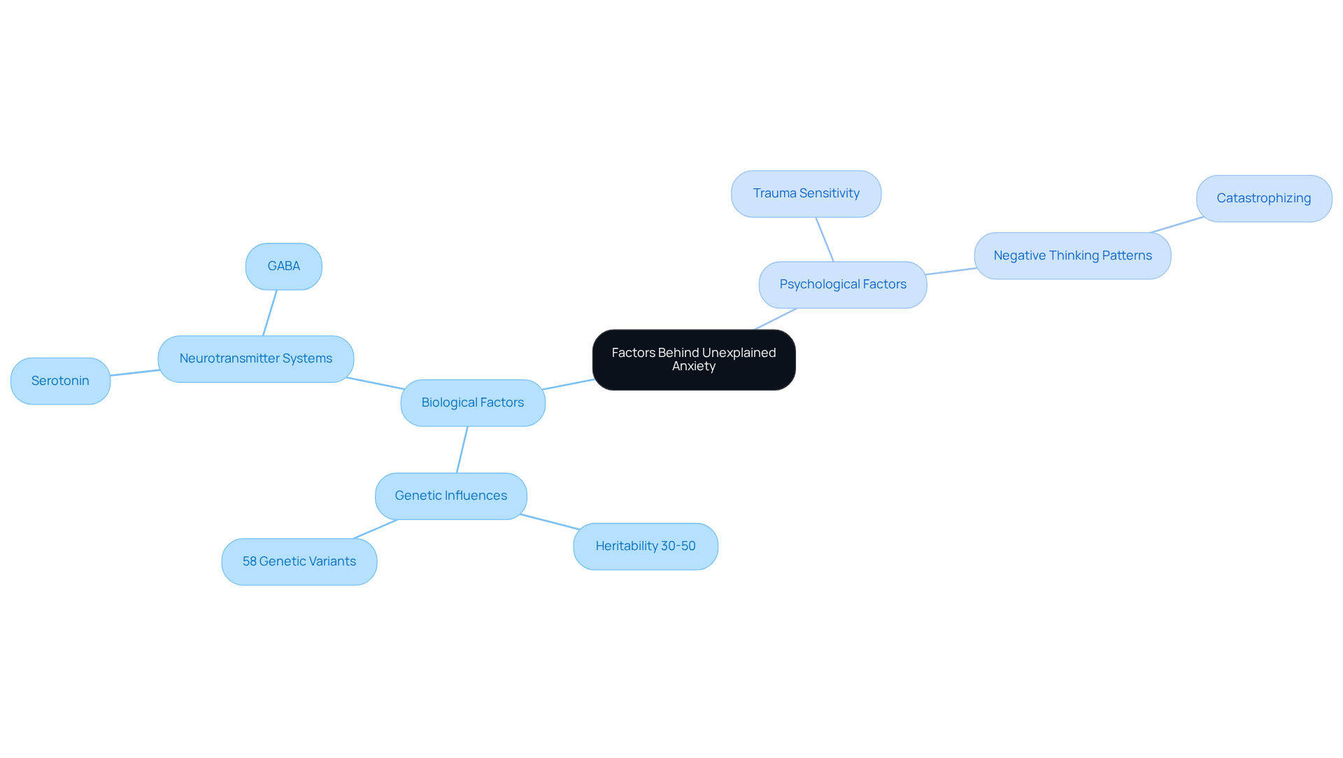 This mindmap illustrates the complex interplay of biological and psychological factors contributing to anxiety. Start at the center with the main theme, then explore the branches to see how genetics, neurotransmitters, trauma, and thinking patterns all connect to the experience of anxiety.