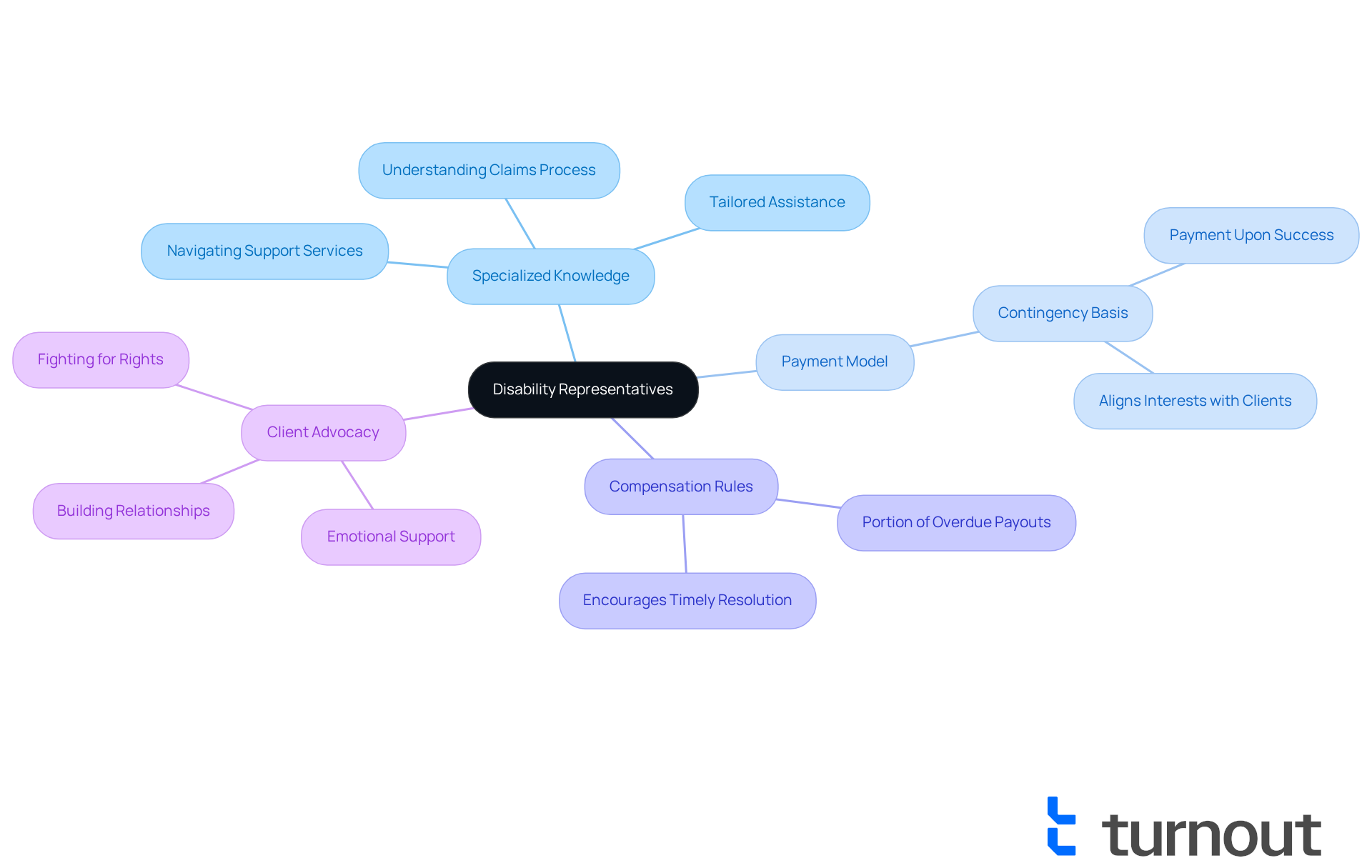 The center represents disability representatives. Each branch shows a unique characteristic or benefit, helping you see how they differ from other advocates and attorneys.