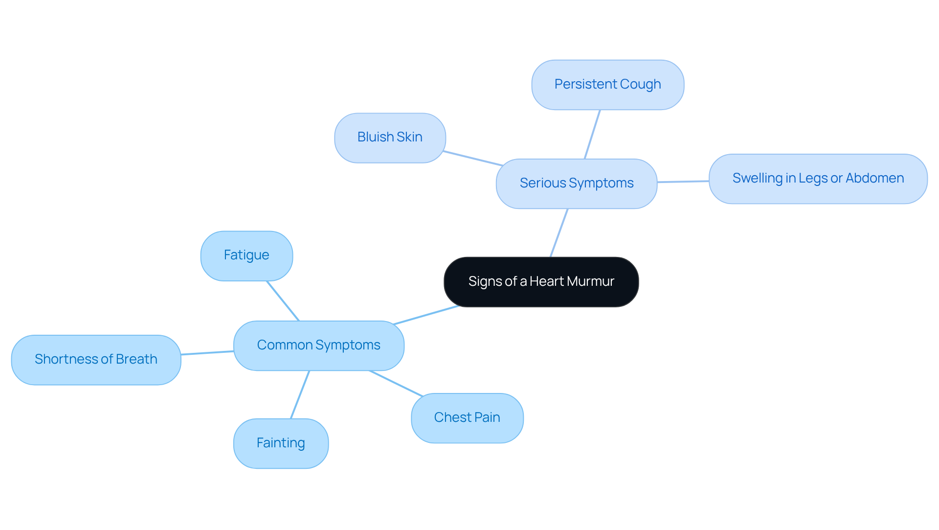 The central node represents the main topic, while the branches show different symptoms. Common symptoms are less severe, while serious symptoms indicate a need for immediate medical attention. Follow the branches to understand the importance of each symptom.