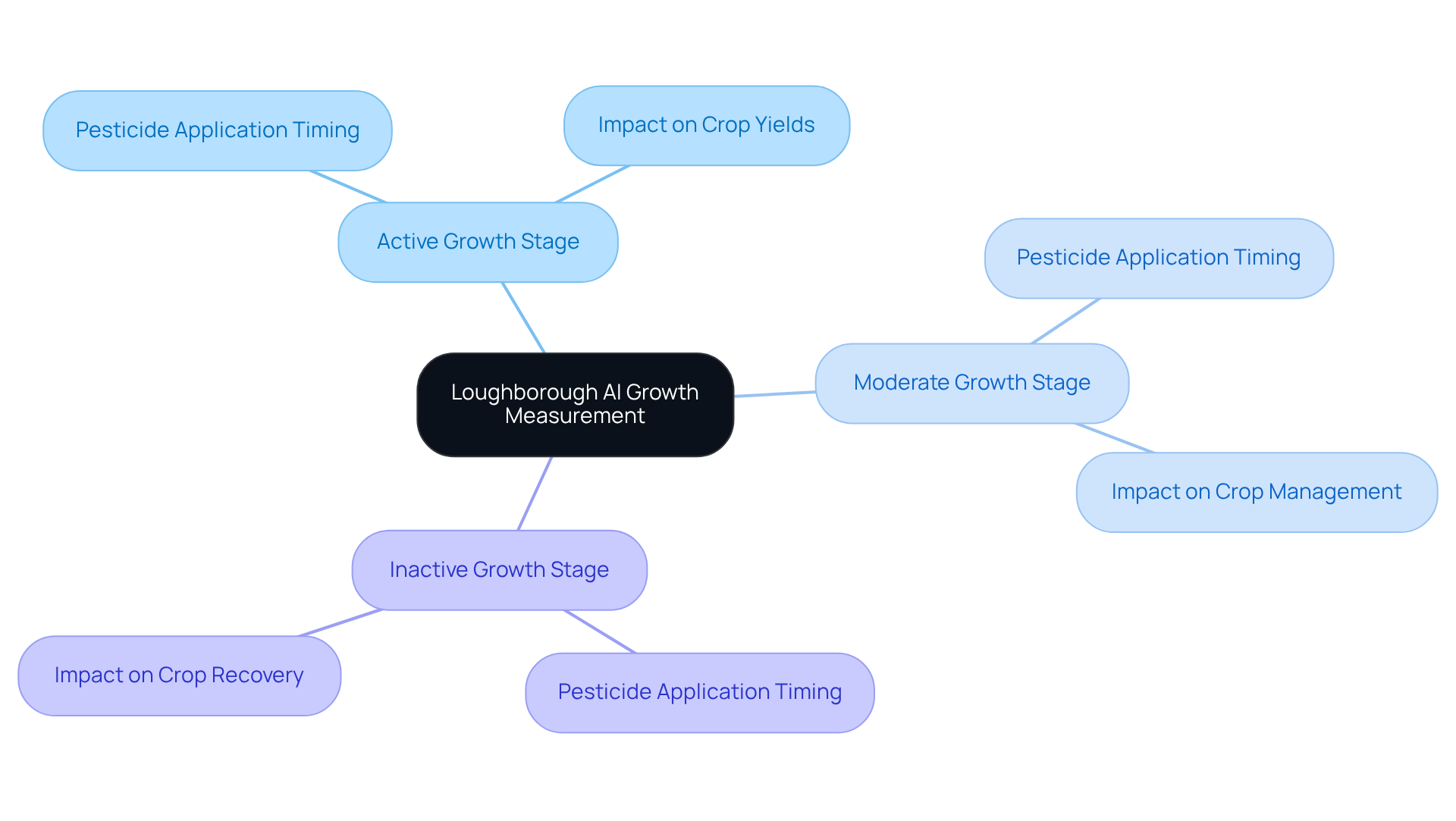 At the center is the AI growth measurement, with branches showing the different growth stages of plants. Each stage has specific implications for pesticide use, helping farmers understand the timing for application and promoting sustainable farming practices.
