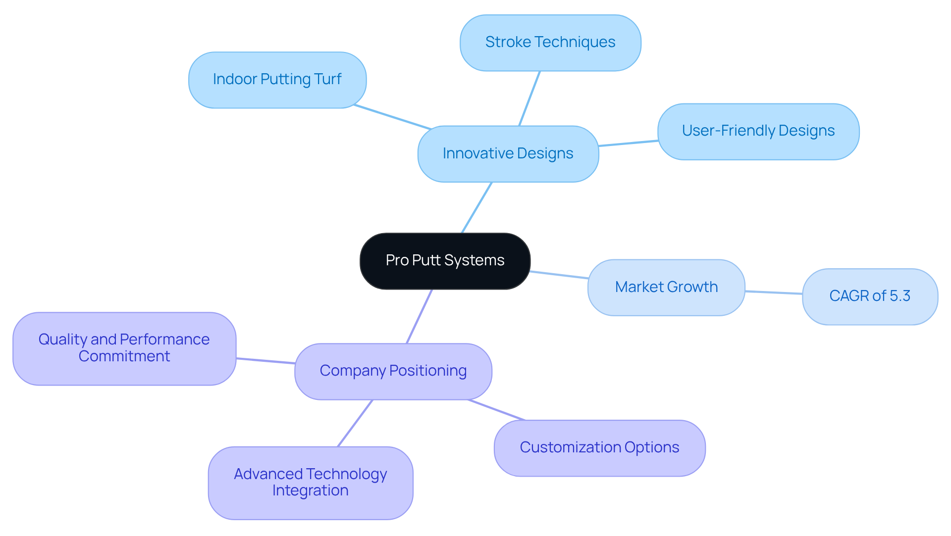 Start at the center with Pro Putt Systems, then explore the branches to see how their innovative designs, market growth, and positioning contribute to enhancing the indoor golfing experience. Start at the center with Pro Putt Systems, then explore the branches to see how their innovative designs, market growth, and positioning contribute to enhancing the indoor golfing experience.