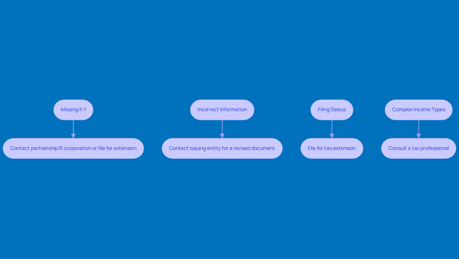 Each box represents a common issue you might face when filing your K-1. Follow the arrows to see what steps you can take to resolve each problem.