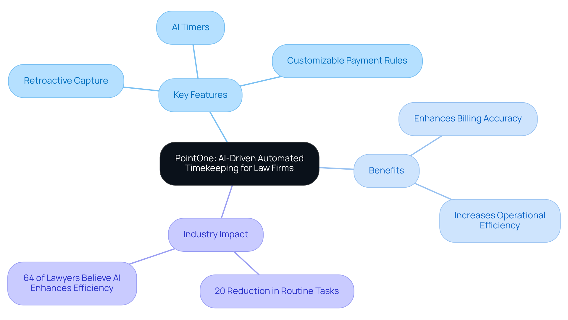 The center represents the main solution, while branches show features and benefits. Each section highlights how PointOne helps law firms improve their operations. The center represents the main solution, while branches show features and benefits. Each section highlights how PointOne helps law firms improve their operations.