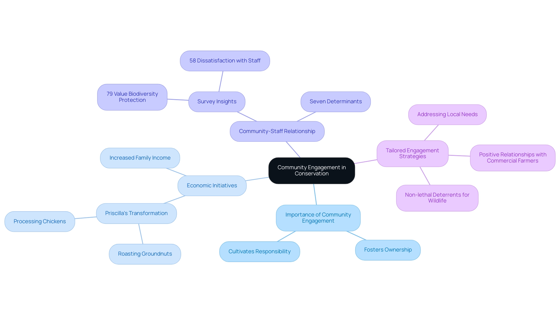 Each branch represents a key theme related to community engagement in conservation, with sub-branches detailing specific examples and statistics.