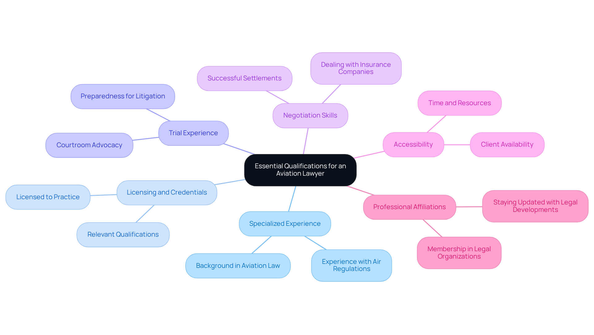 The central node represents the main topic, while each branch highlights a key qualification. The sub-branches provide additional details about why these qualifications matter, helping you understand what to look for in an attorney.