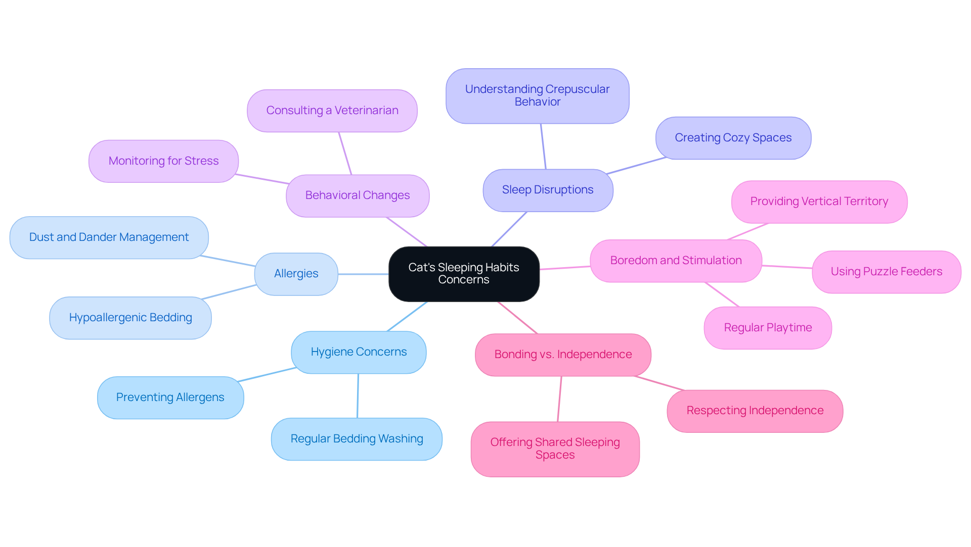 Each branch represents a common concern regarding your cat's sleeping habits. You can explore each area for tips and insights on how to address these issues effectively.