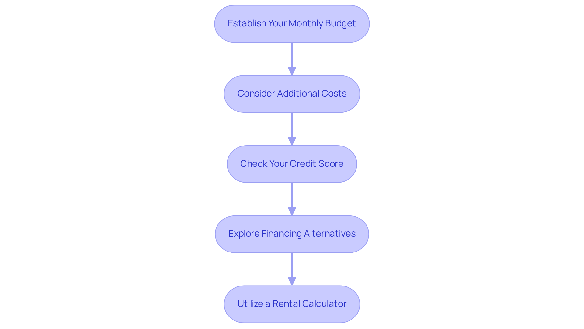Each box represents a crucial step in evaluating your budget for leasing a vehicle. Follow the arrows to see how each step connects to the next, helping you make informed financial decisions. Each box represents a crucial step in evaluating your budget for leasing a vehicle. Follow the arrows to see how each step connects to the next, helping you make informed financial decisions.