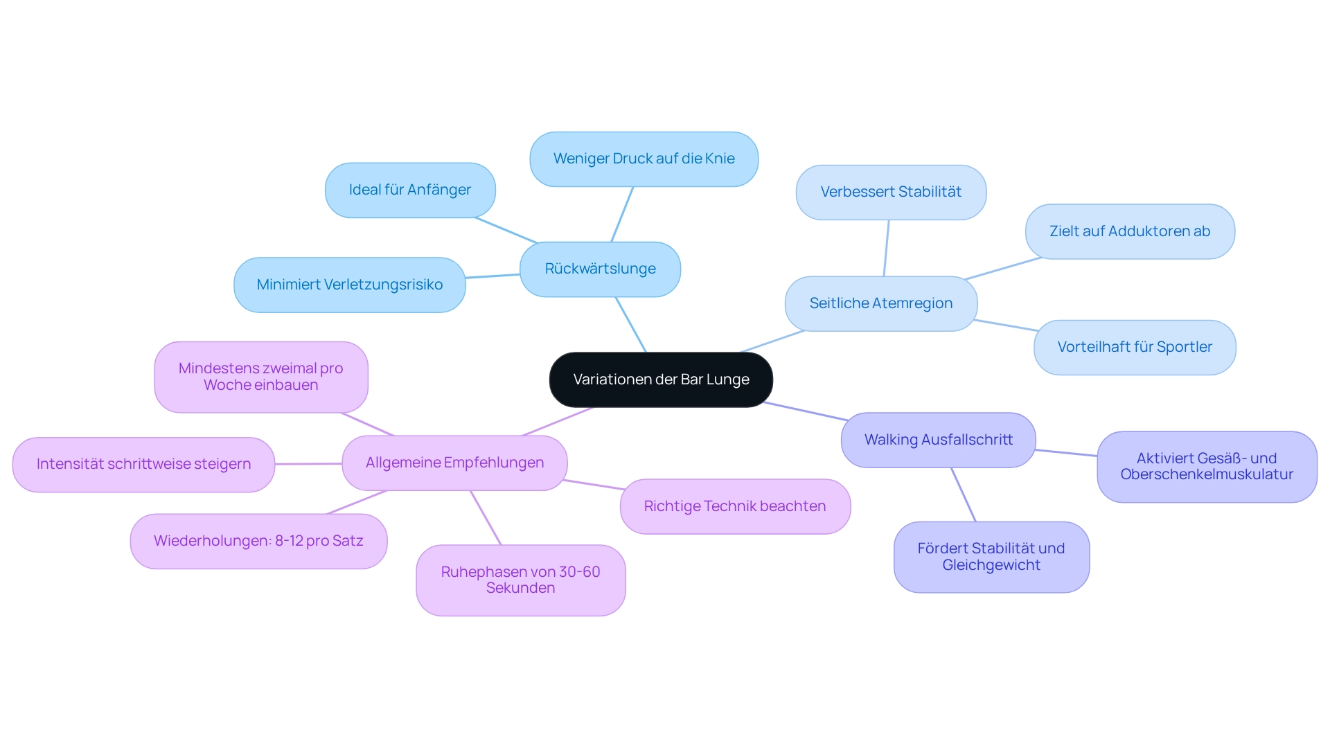 Jeder Ast repräsentiert eine Variation der Bar Lunge, und die Unteräste erläutern spezifische Vorteile und Zielgruppen.