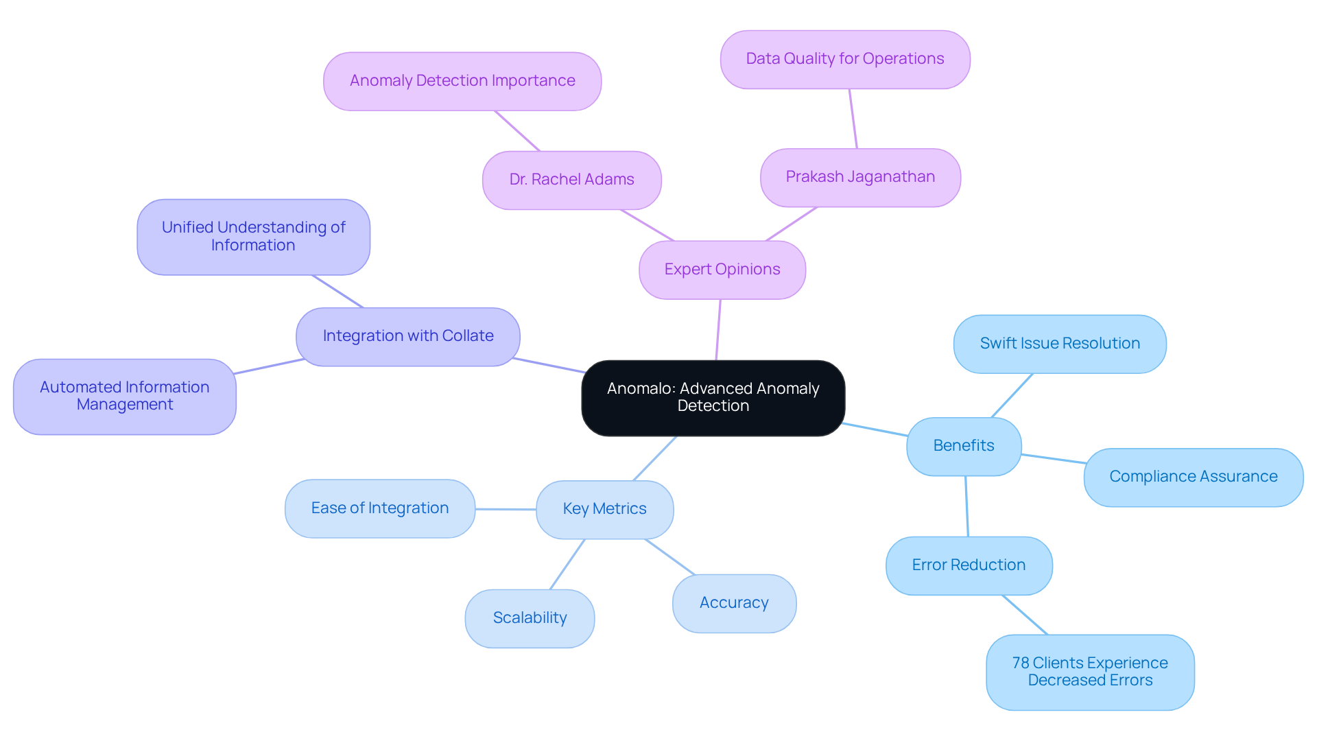 The center represents Anomalo's technology, and the branches show how it helps organizations. Each branch highlights important aspects like benefits, metrics for choosing tools, and expert insights, making it easy to understand the overall impact of Anomalo.