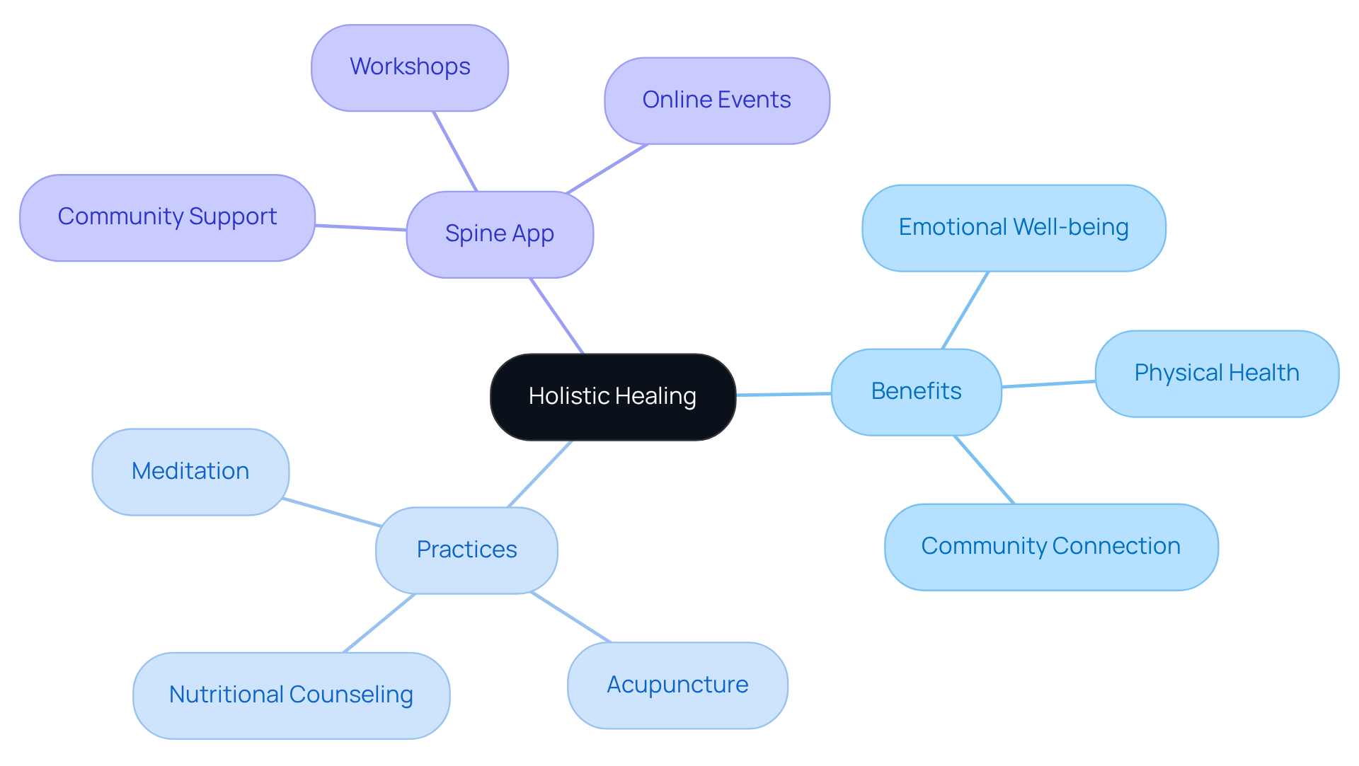 The central node represents holistic healing, with branches showing its benefits, practices, and resources like the Spine App. Each branch highlights how these elements contribute to overall wellness.
