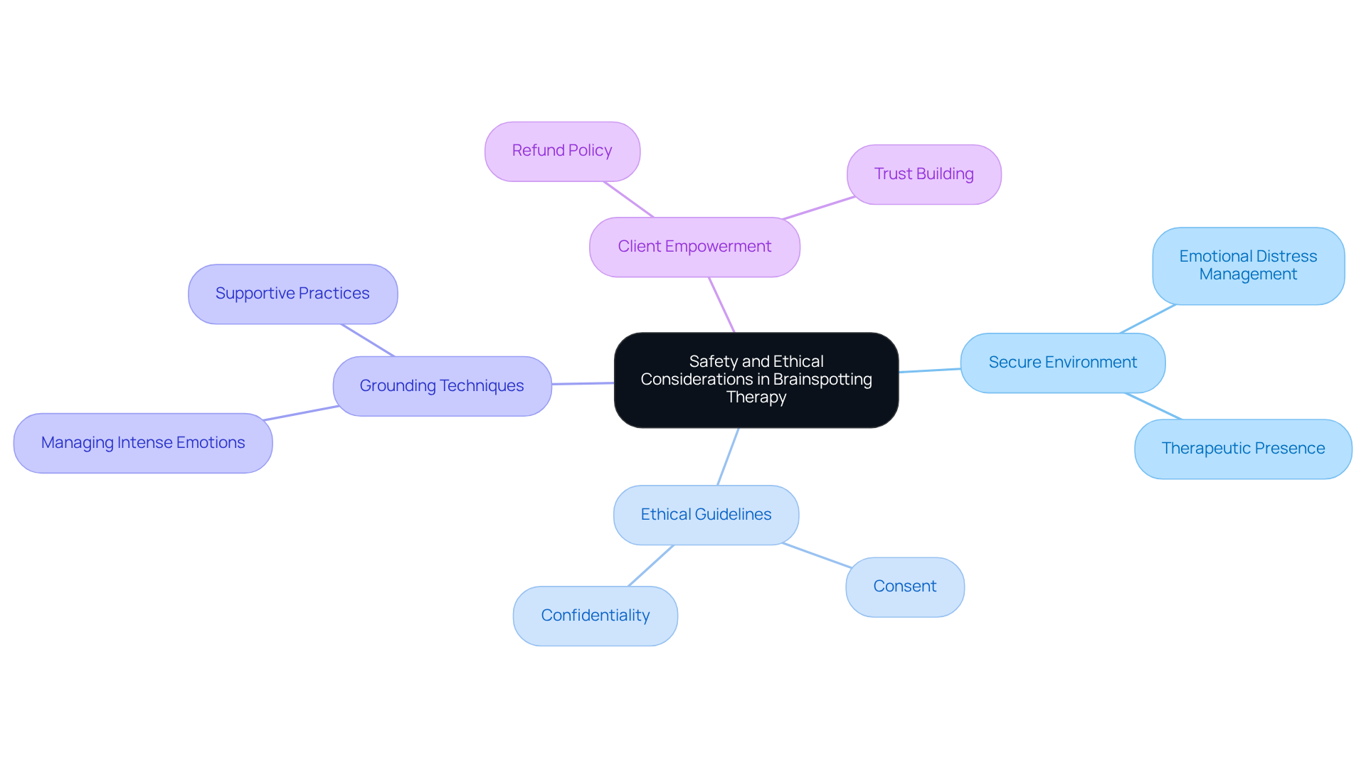 This mindmap illustrates the key aspects of safety and ethics in brainspotting therapy. Each branch represents a crucial area of focus, showing how they all connect to create a supportive therapeutic environment. Follow the branches to explore how each element contributes to your overall safety and comfort during therapy.
