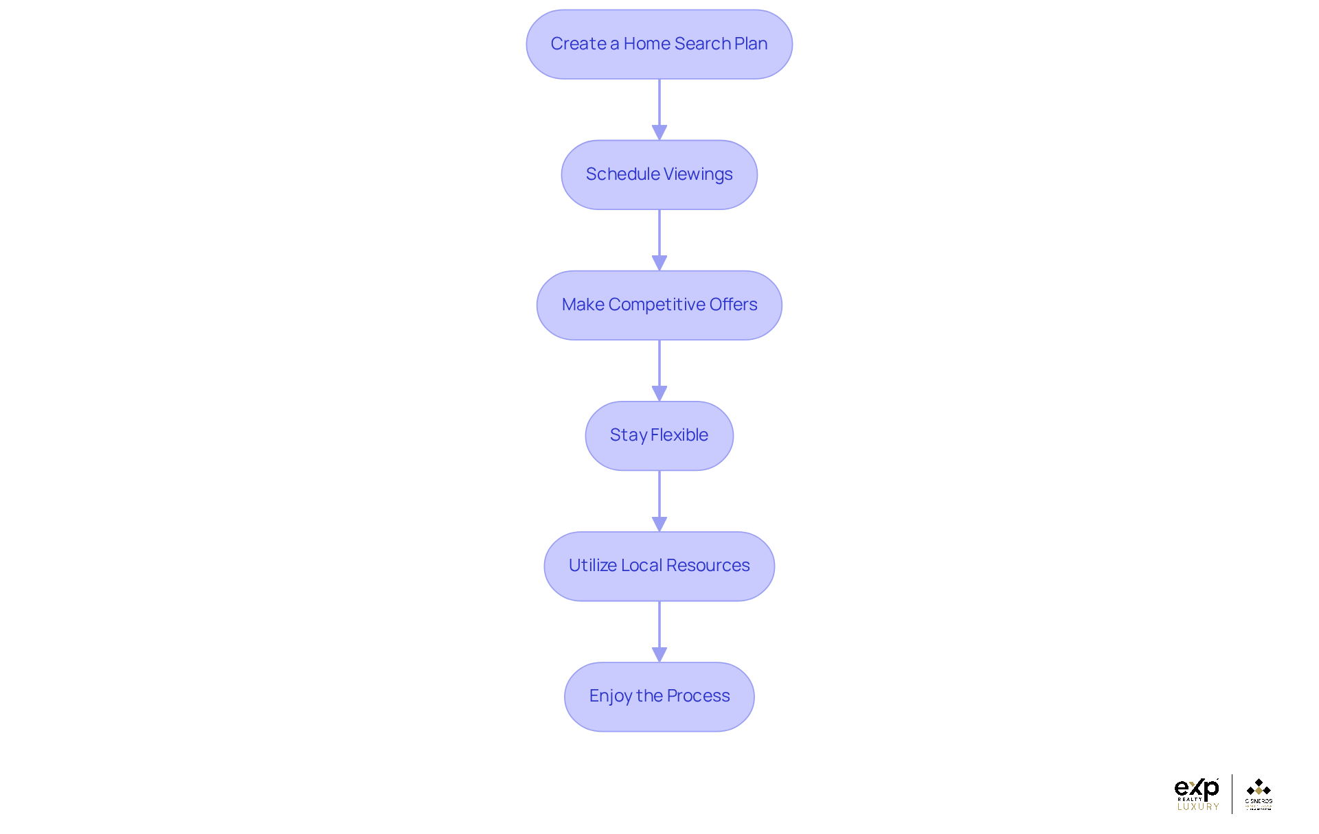 Each box represents a step in your home search journey. Follow the arrows to see how to move from planning to making offers, ensuring you stay organized and focused throughout the process.