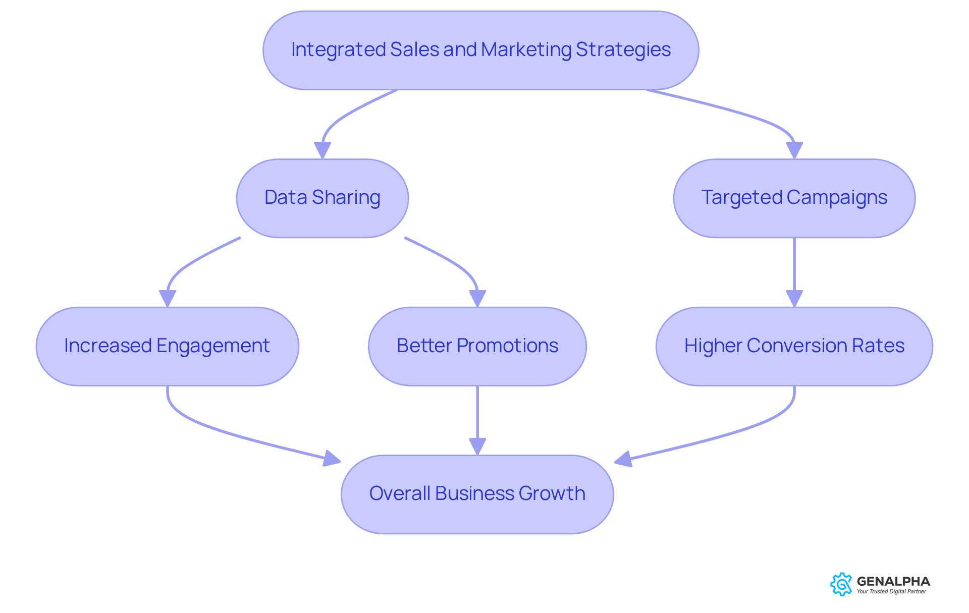 Follow the arrows to see how integrating sales and marketing processes leads to better results — each step contributes to improved performance and growth. Follow the arrows to see how integrating sales and marketing processes leads to better results — each step contributes to improved performance and growth.