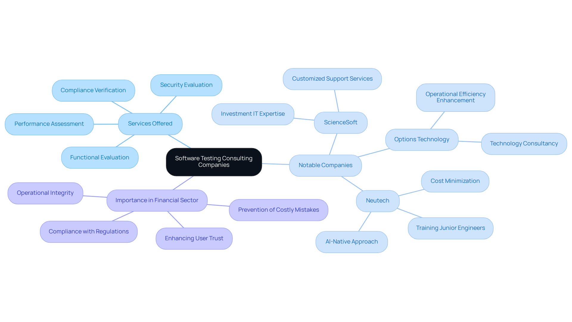 The central node represents the main topic, while the branches show the different services and notable companies in the software testing consulting space. Each branch provides insights into how these companies contribute to the financial sector's operational integrity.