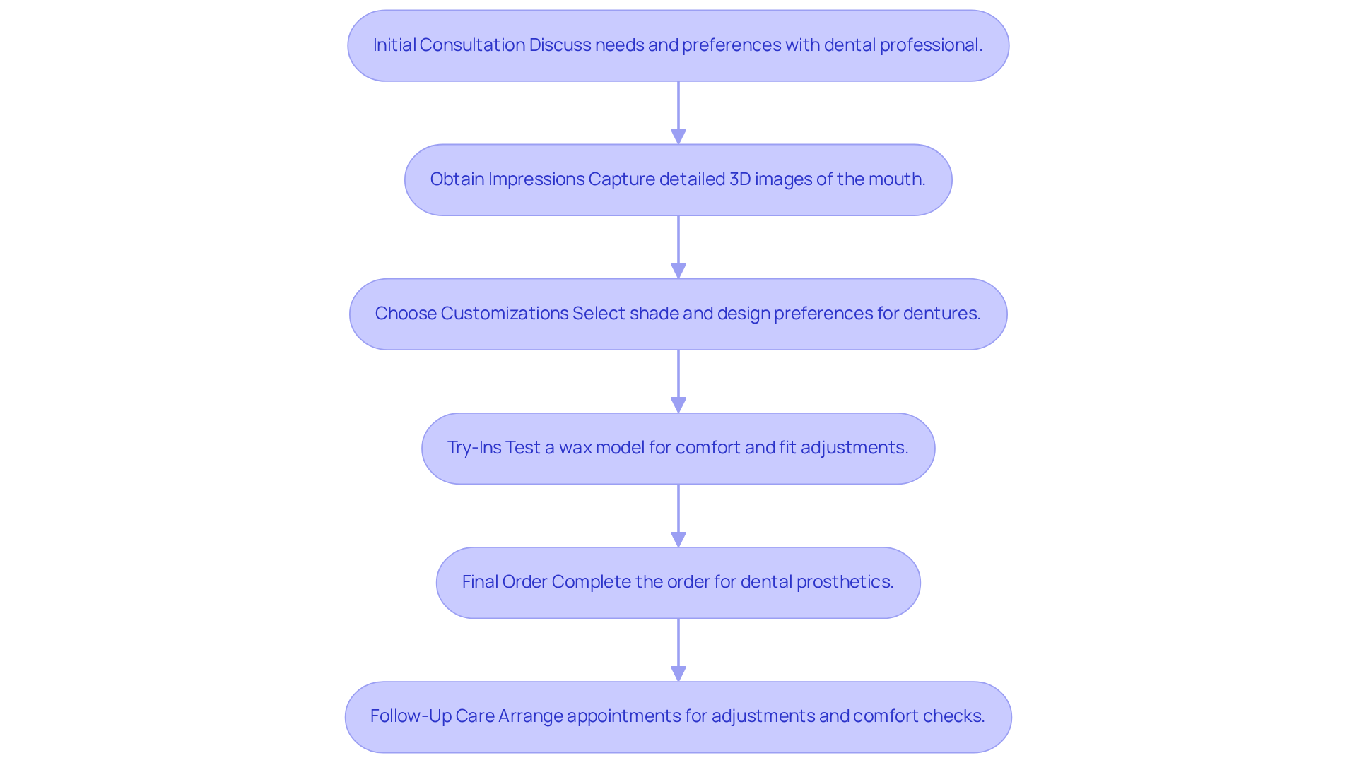 Each box represents a step in the denture customization process. Follow the arrows to see how each step leads to the next, ensuring you understand what to expect at each stage.