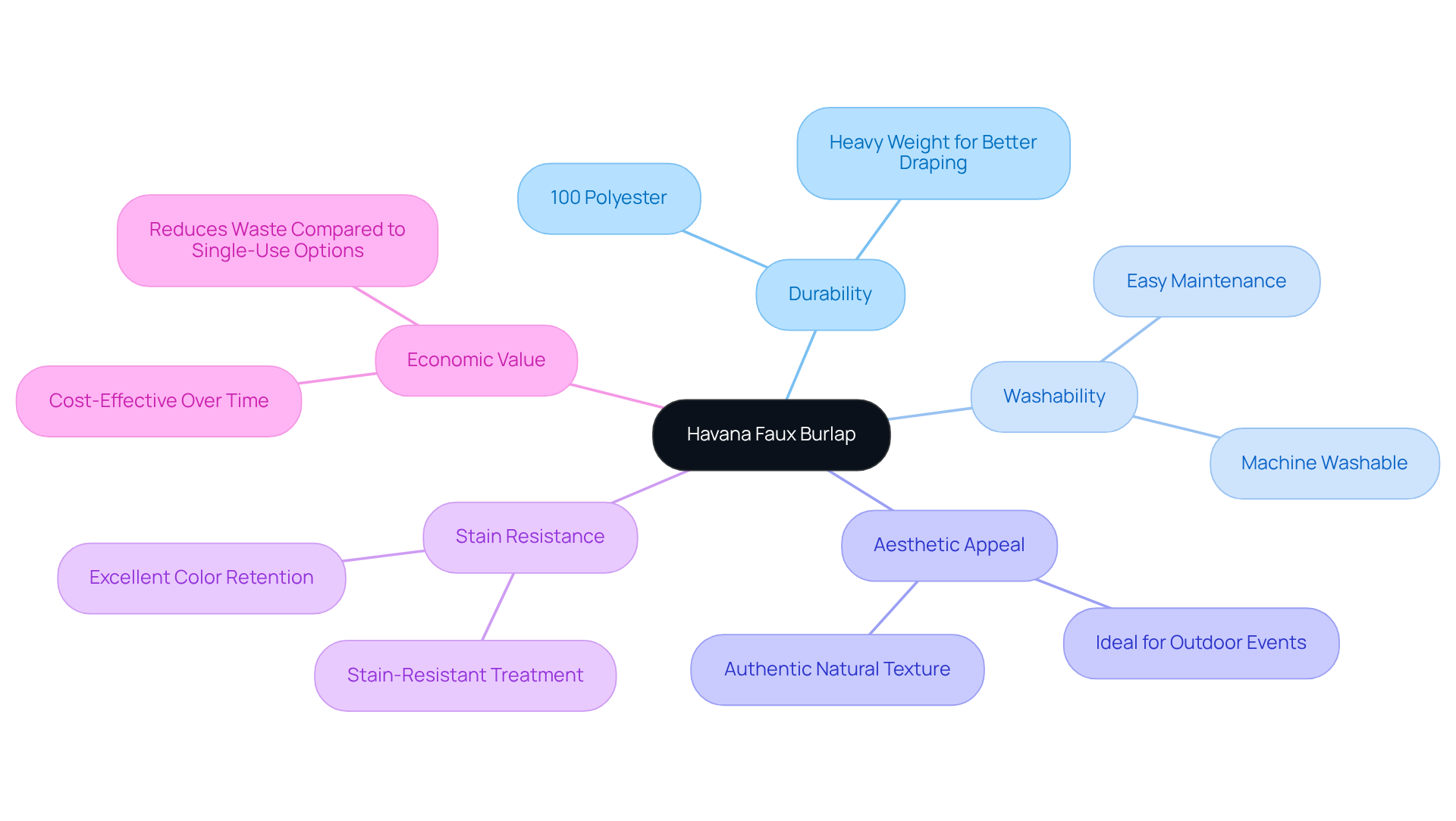 The central node represents the product, while the branches show its key features and benefits. Each sub-branch provides more detail, helping you understand why Havana Faux Burlap is a great choice for your events. The central node represents the product, while the branches show its key features and benefits. Each sub-branch provides more detail, helping you understand why Havana Faux Burlap is a great choice for your events.