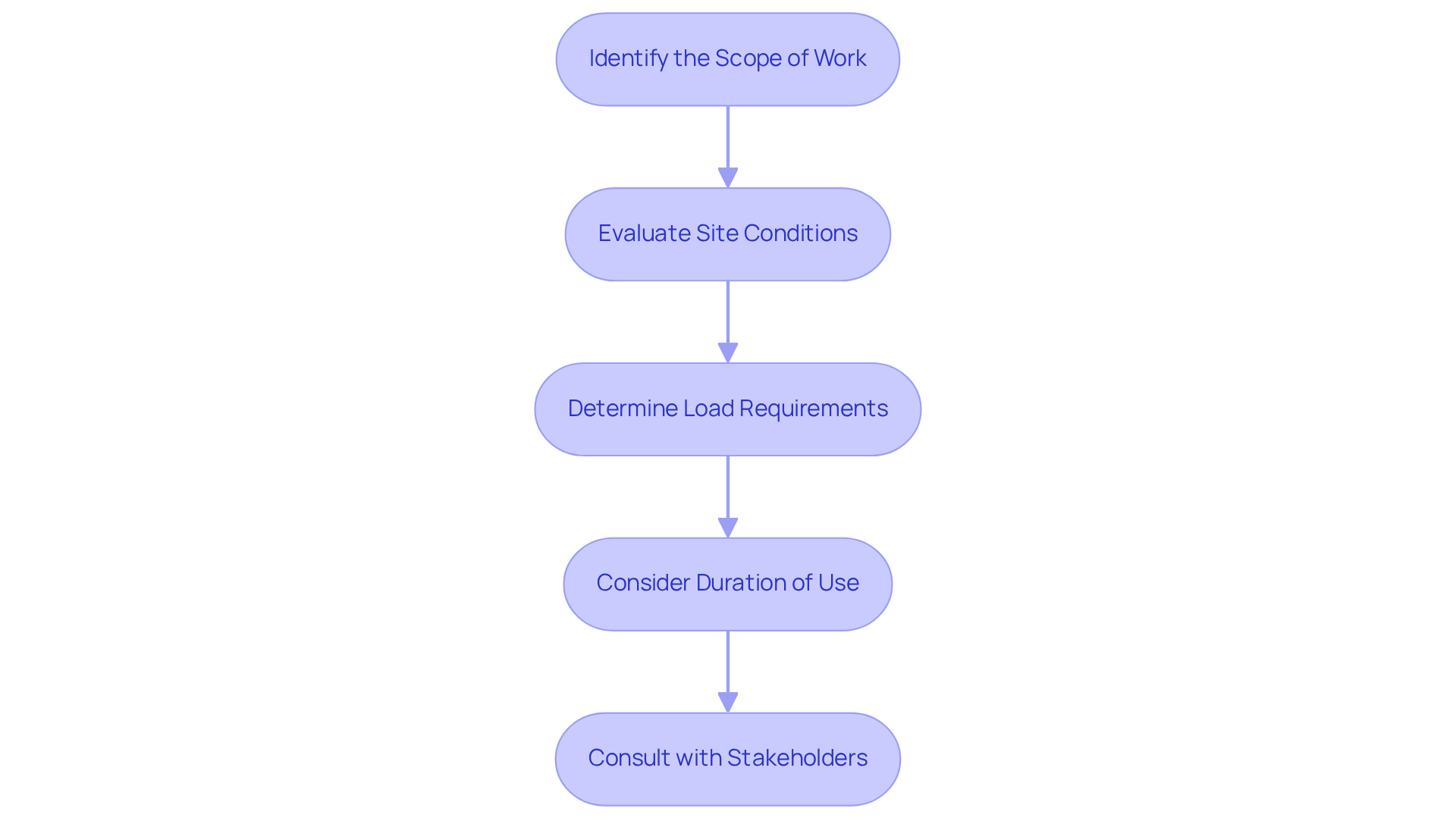 Each box represents a step in assessing project requirements. Follow the arrows to see how each step leads to the next, ensuring a thorough evaluation before selecting equipment.