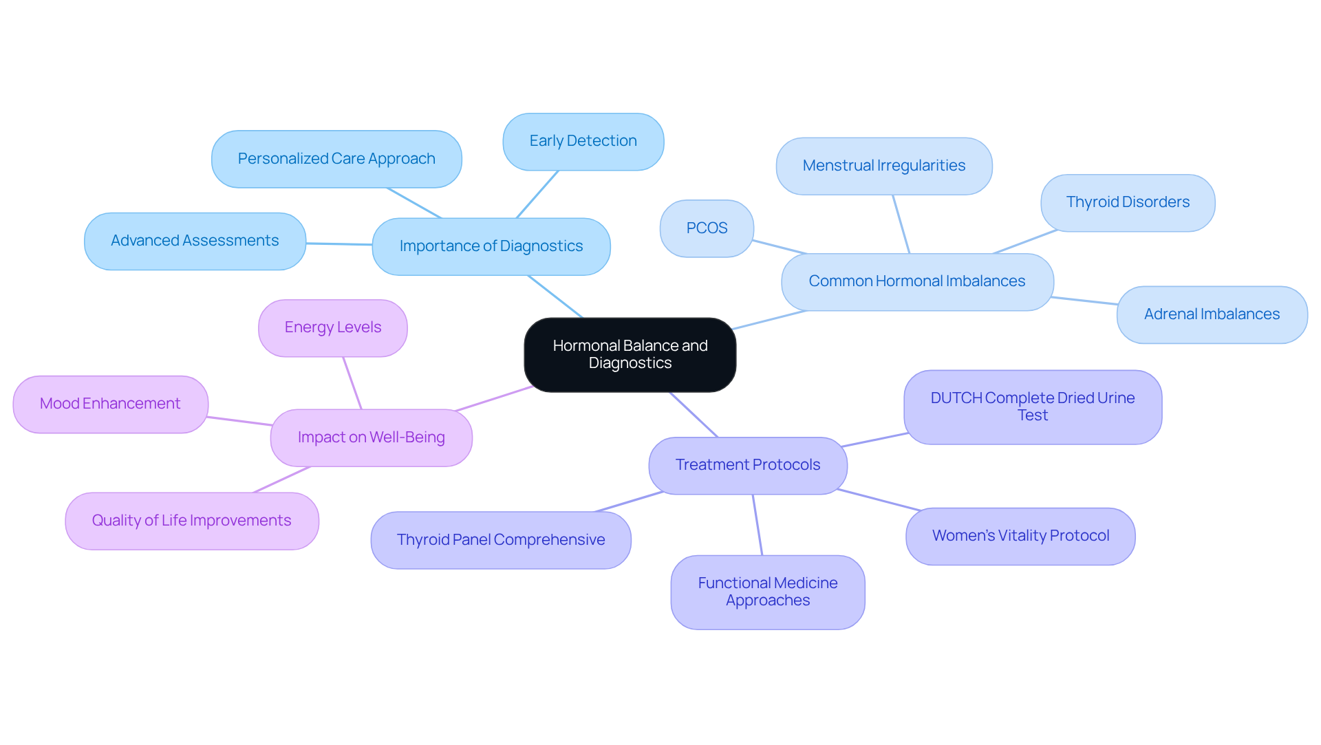 The central node represents the key theme of hormonal balance, while branches illustrate the diagnostic tools, their importance, and the resulting impacts on women's health. Each color-coded branch helps to categorize the information, making it easy to follow.