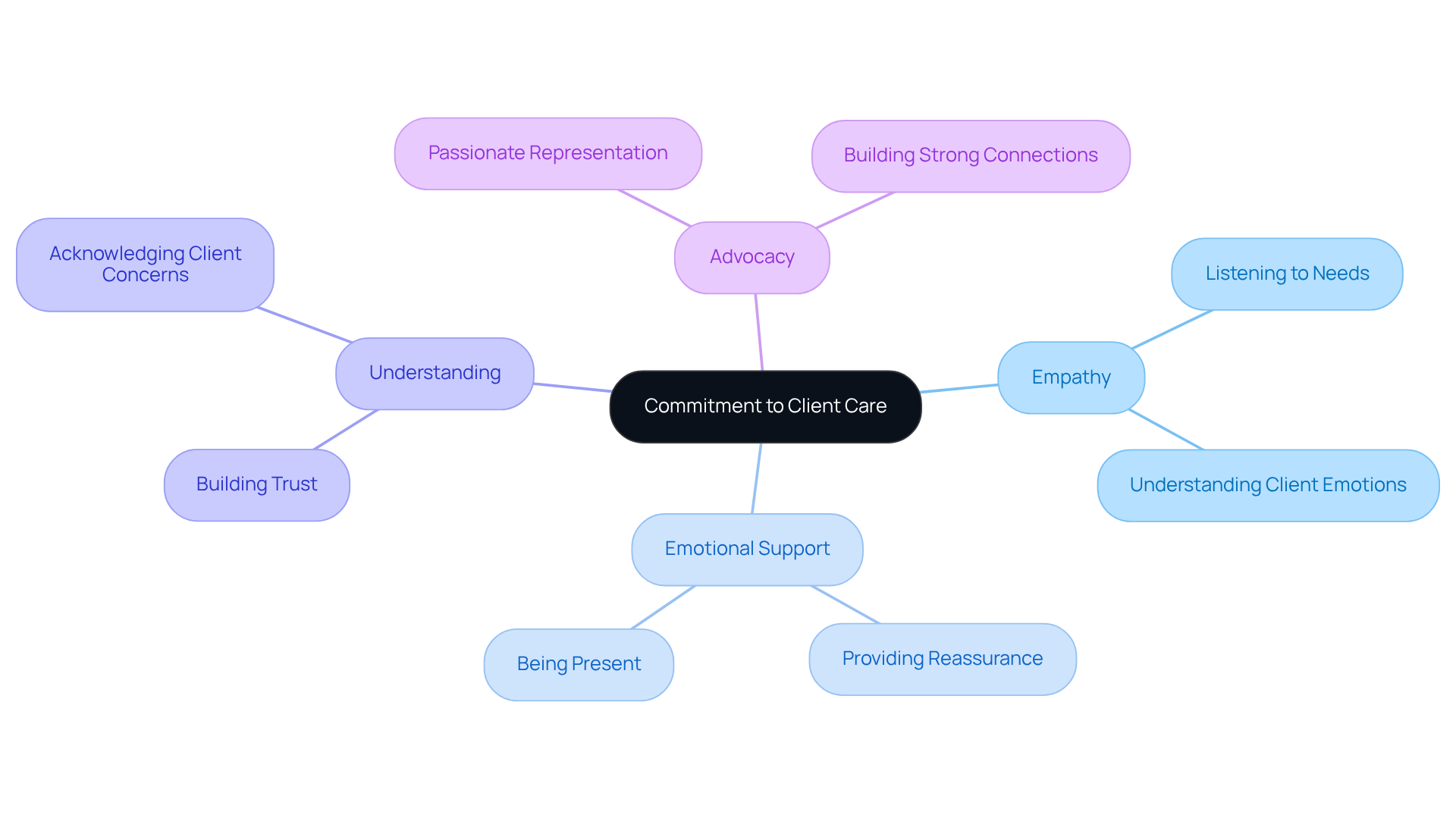 The central idea is about how important it is for lawyers to care for their clients. Each branch shows a different aspect of this commitment, helping you see how they all connect and contribute to a better legal experience. The central idea is about how important it is for lawyers to care for their clients. Each branch shows a different aspect of this commitment, helping you see how they all connect and contribute to a better legal experience.
