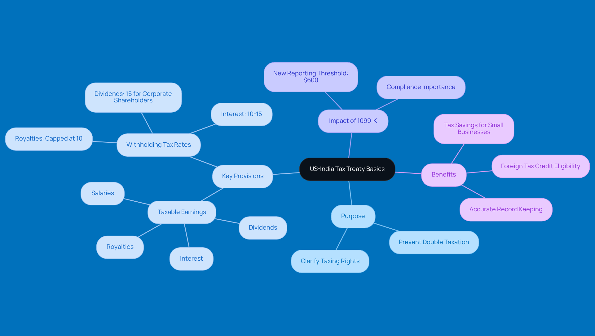 The central node represents the main topic, while the branches show different aspects of the treaty. Each sub-branch provides more detailed information, helping you see how everything connects and what you need to know about navigating taxes between the US and India.