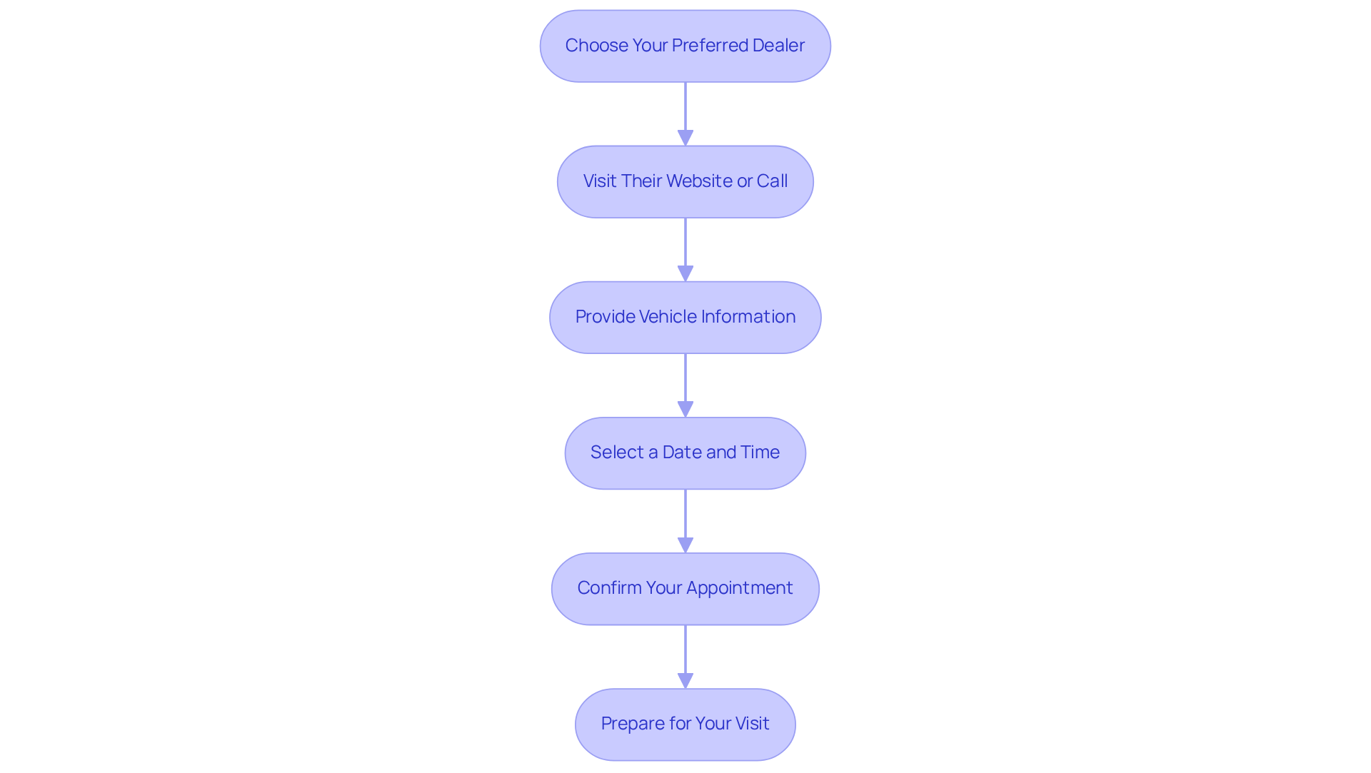 Each box represents a step in the process of scheduling your service appointment. Follow the arrows to see how to move from one step to the next, ensuring you don't miss any important actions.