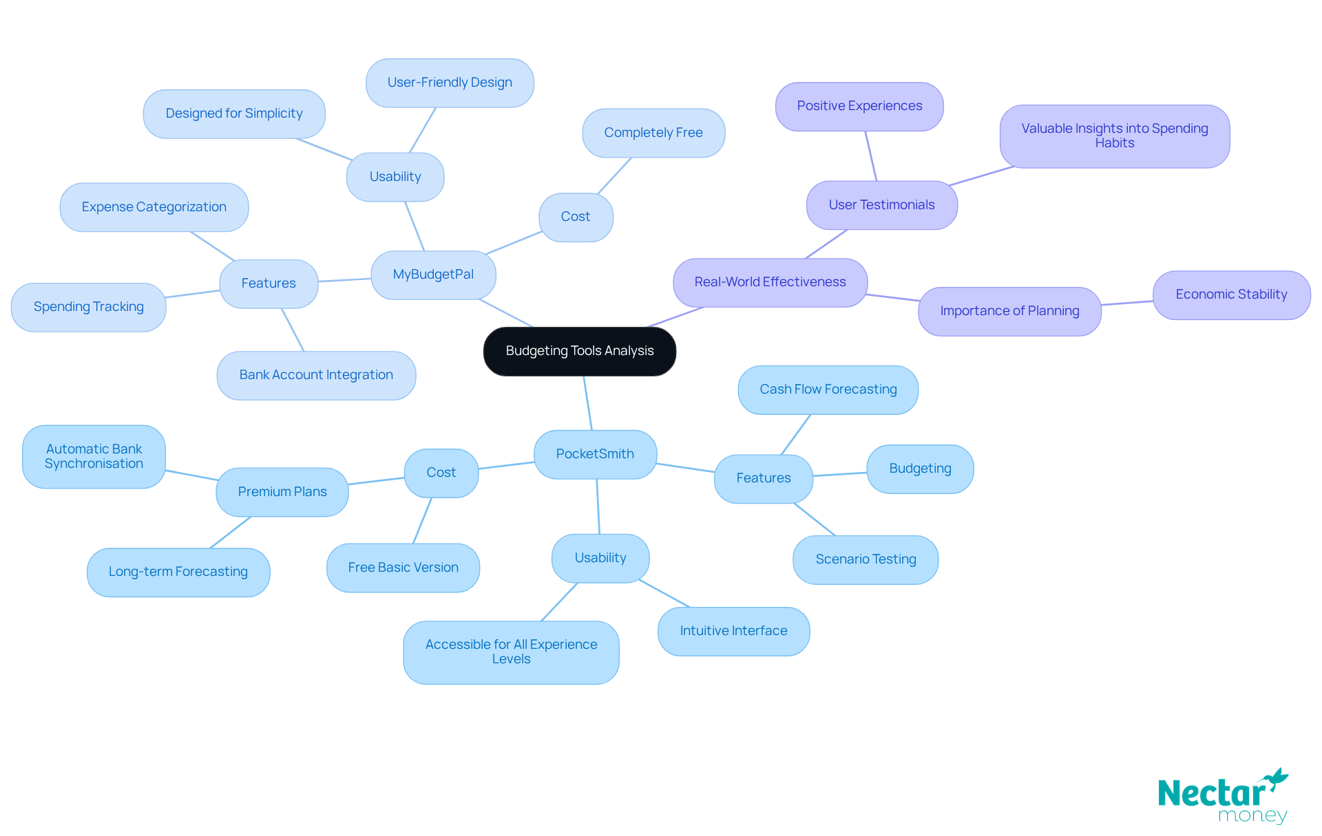 The central node represents the overall analysis, while each branch leads to specific tools. Under each tool, you'll find details about its features, usability, and cost, helping you compare them easily. The central node represents the overall analysis, while each branch leads to specific tools. Under each tool, you'll find details about its features, usability, and cost, helping you compare them easily.