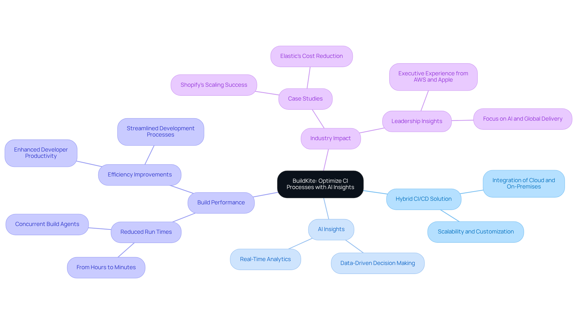 The central node represents BuildKite's approach, while branches show how it enhances CI processes through AI insights, leading to improved performance and efficiency.