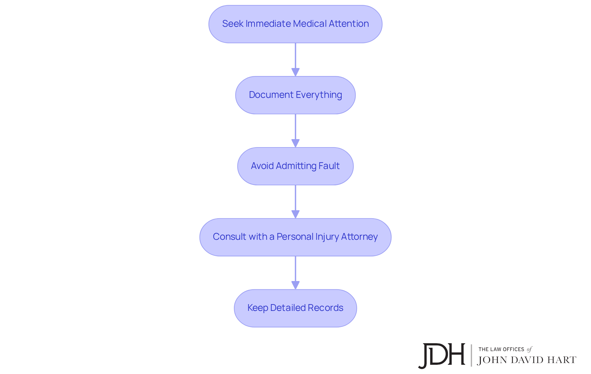 Each box represents a crucial step in managing your personal injury claim. Follow the arrows to see the recommended order of actions to take for the best chance of success.