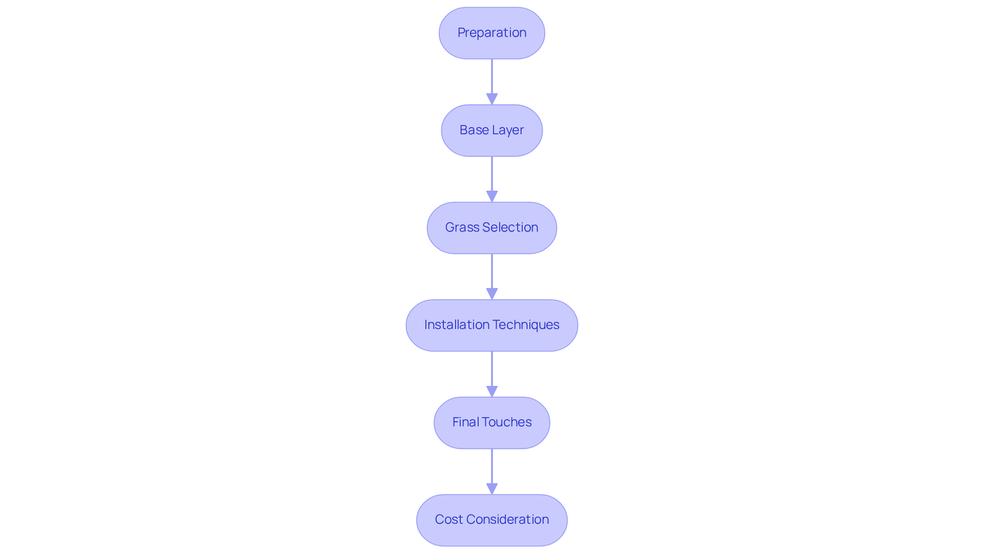 Each box represents a crucial step in installing grass. Follow the arrows to see how to move from preparation to final touches, ensuring a successful installation.