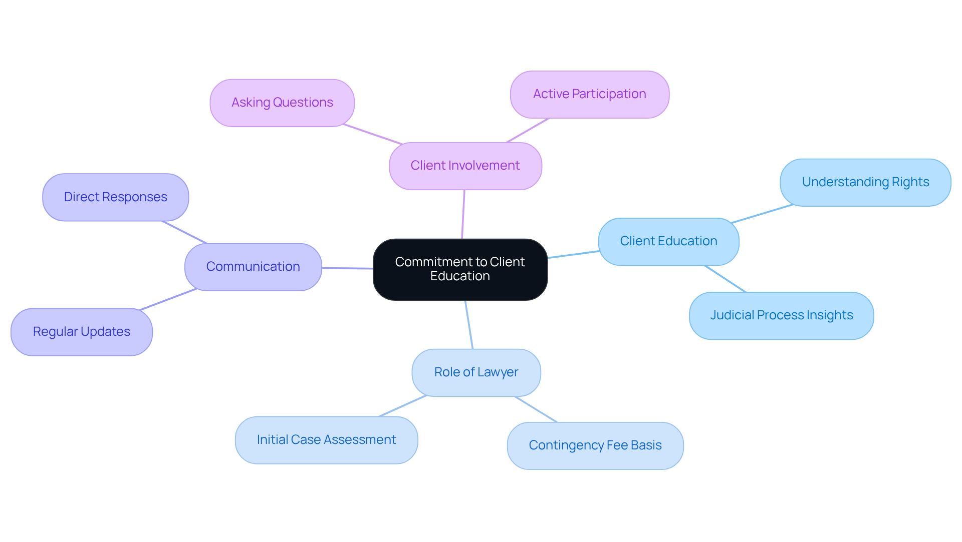 The central idea represents the firm's commitment to educating clients, and each branch shows key themes that support this commitment. Follow the branches to explore how each theme contributes to empowering clients during their legal journey. The central idea represents the firm's commitment to educating clients, and each branch shows key themes that support this commitment. Follow the branches to explore how each theme contributes to empowering clients during their legal journey.