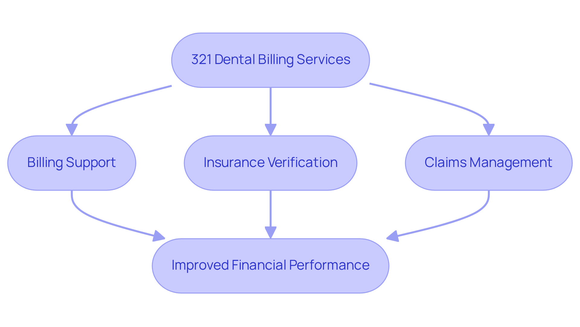 This flowchart shows how the services provided by 321 Dental Billing lead to better financial outcomes for dental practices. Each service contributes to the overall goal of improving revenue and reducing financial strain.